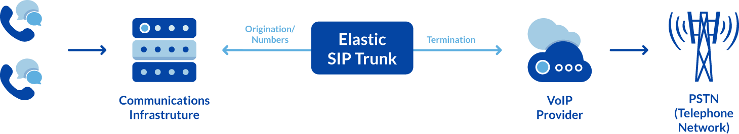 What Is SIP Trunking? How It Works, Benefits, & How To Get It