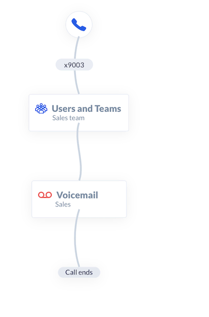 What Is a Call Flow? Strategies to Automate Call Handling
