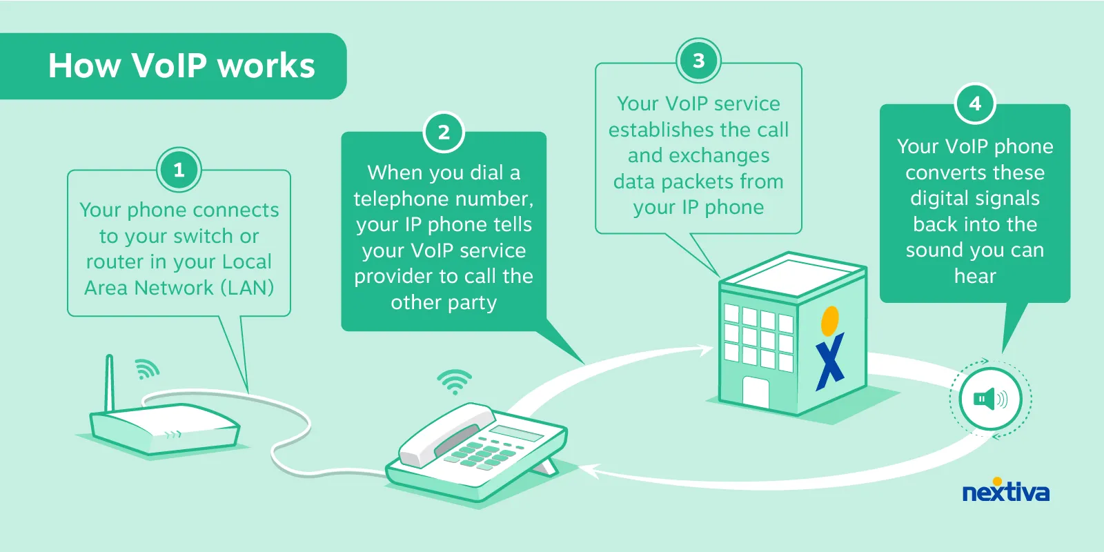 Top VoIP Apps [Free & Paid] for Business Communication