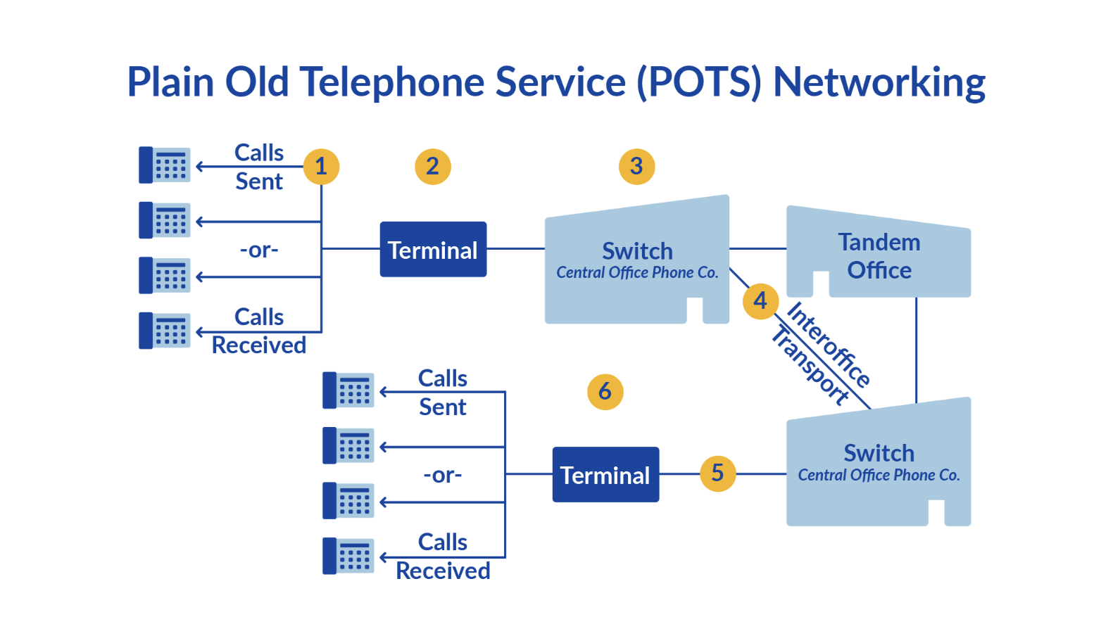 What Is a POTS Line? How Is It Different From VoIP?