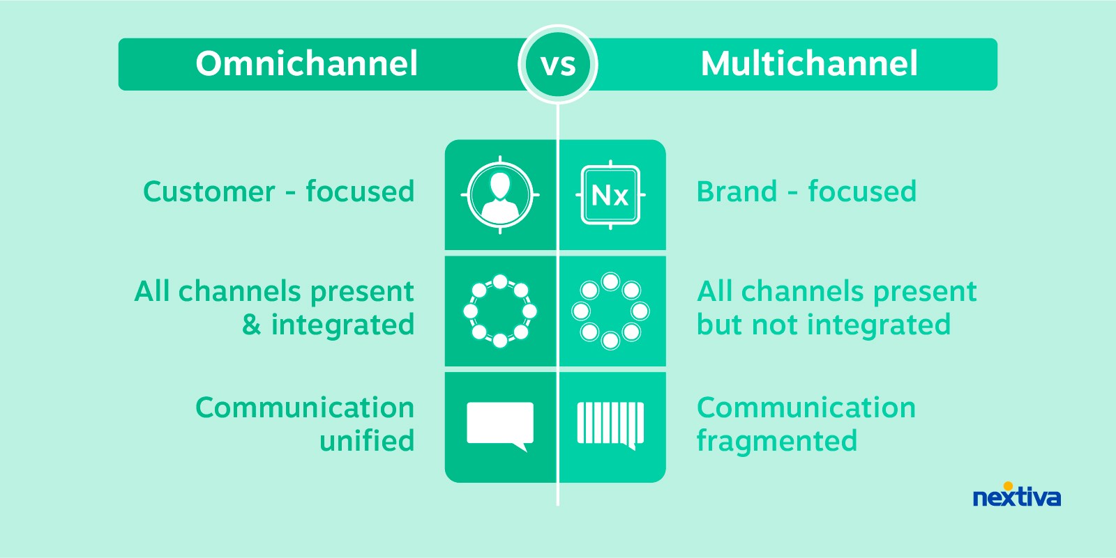 Multichannel vs Omnichannel Contact Center