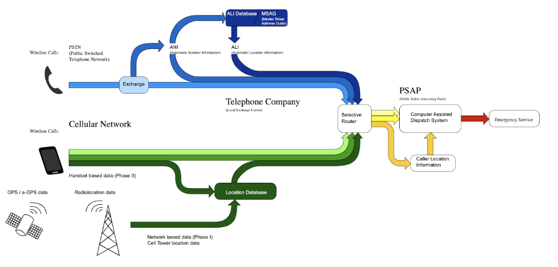 E911: What Is It & How Does It Affect My Business?