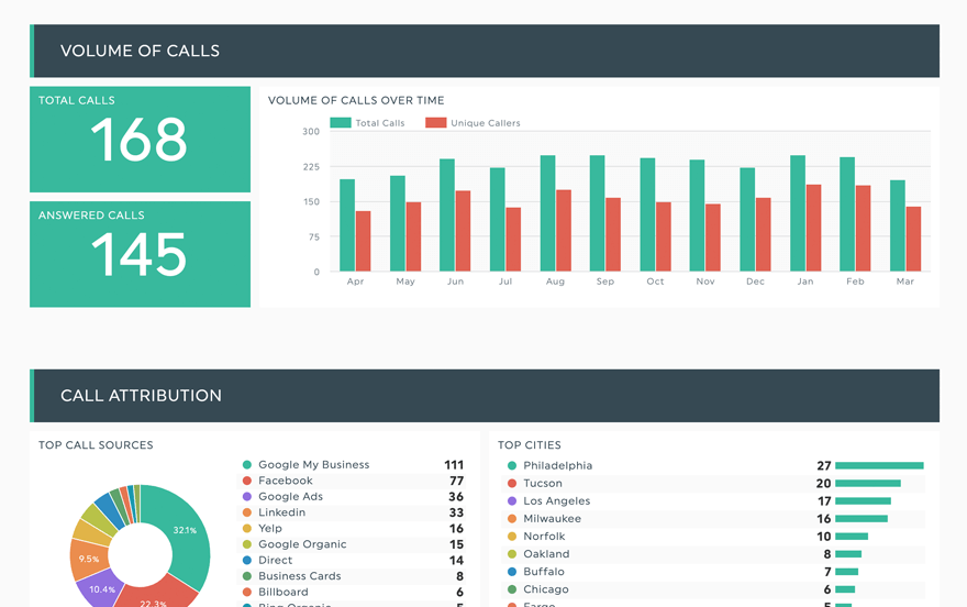 Call Center Dashboards: How to Analyze & Report on Trends