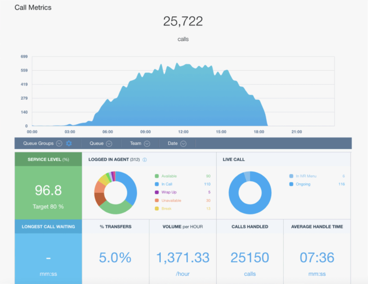 Call Center Dashboards: How to Analyze & Report on Trends