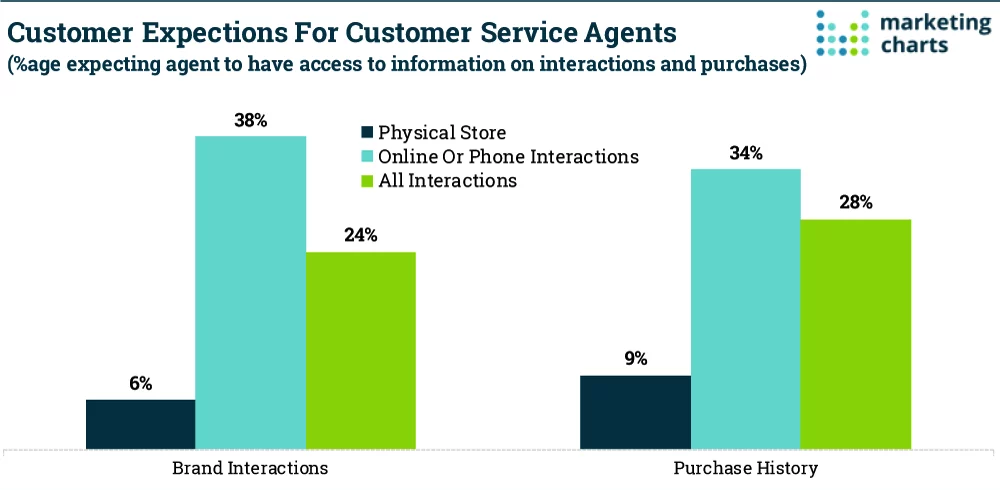 8 Customer Service Expectations All Consumers Have