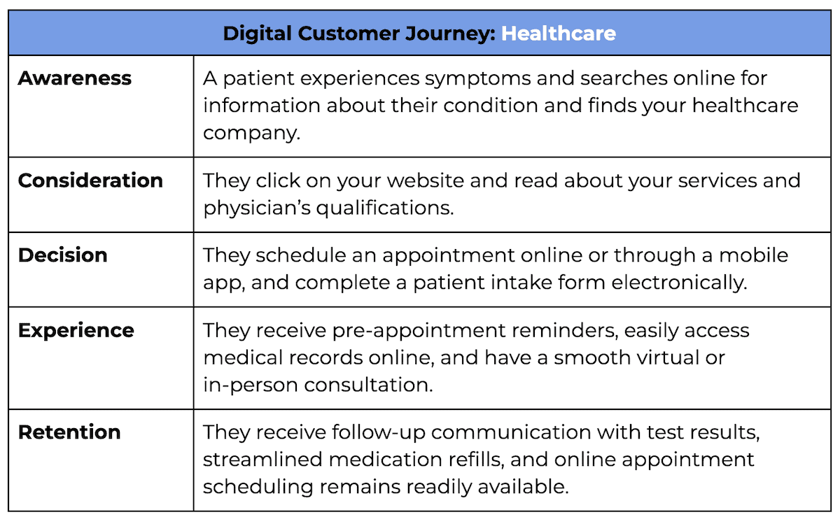 Digital Customer Journey: A Complete Guide for 2024
