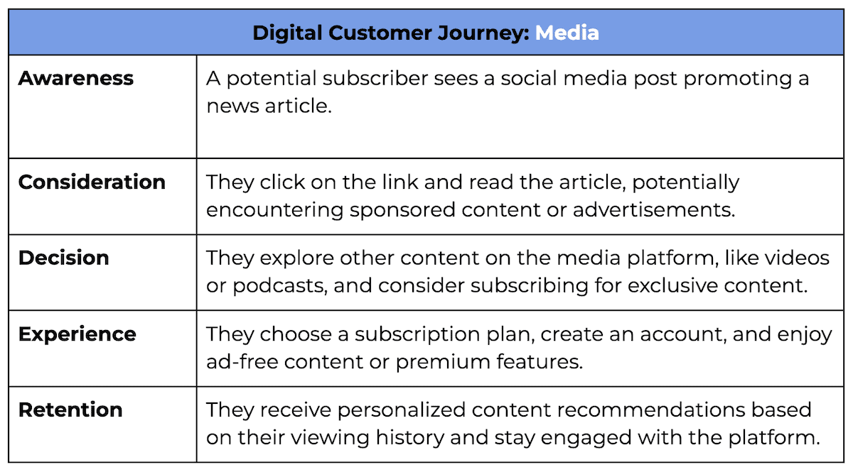 Customer Journey Map: Steps To Create (Templates + Examples)