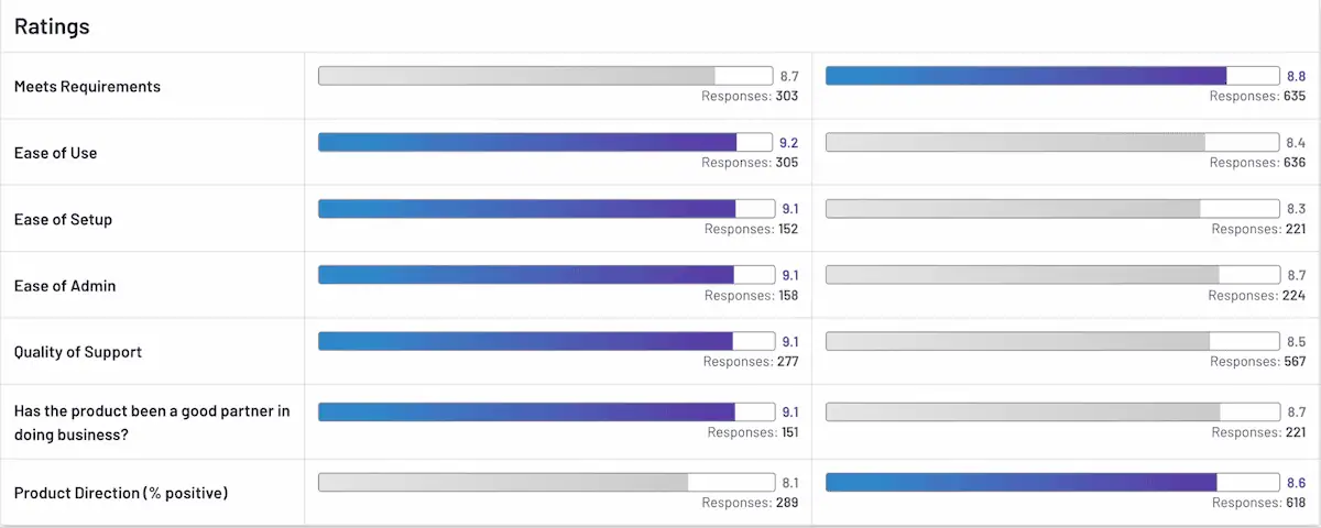 6 ServiceNow Alternatives & Competitors to Consider in 2024