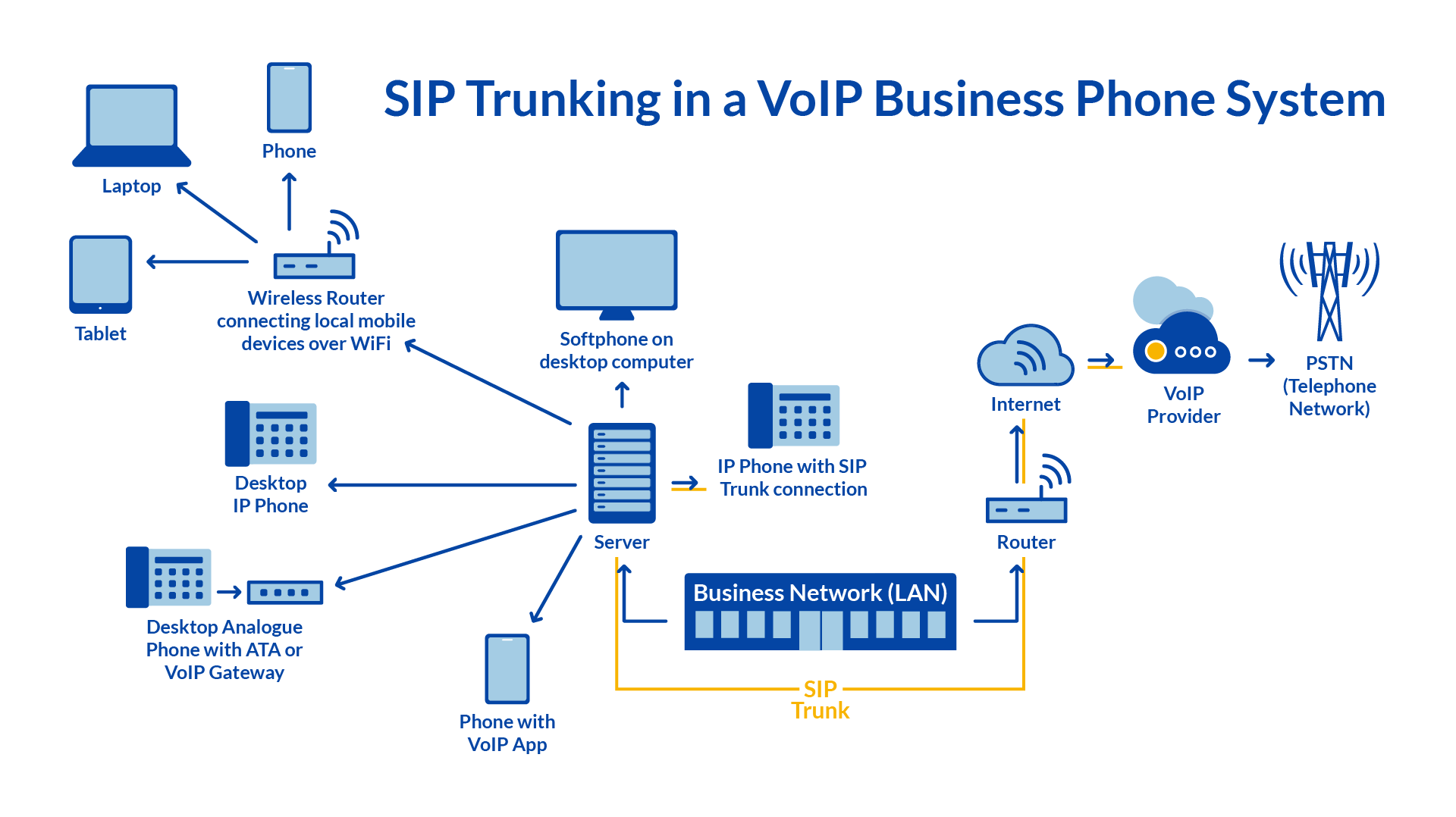 What Is SIP Trunking? How It Works, Benefits, & How To Get It