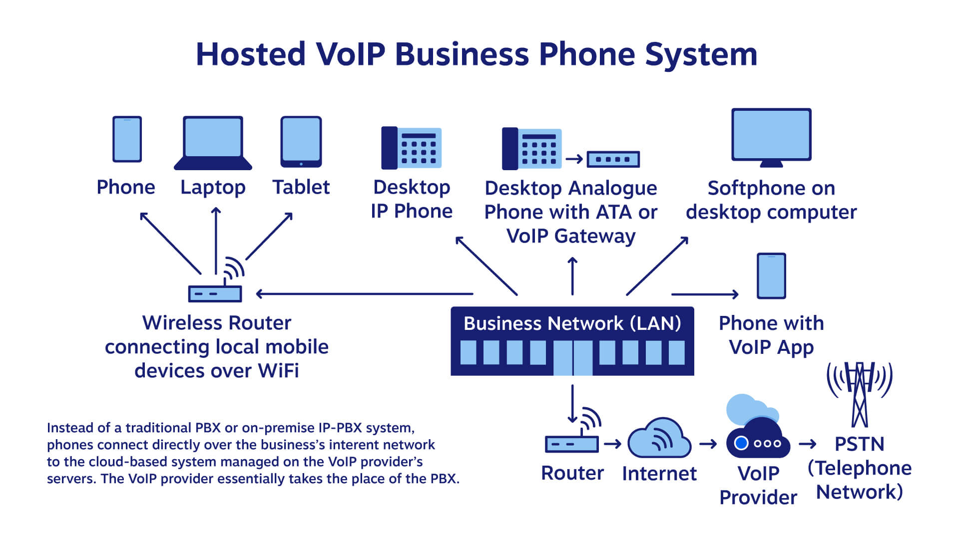 Hosted PBX vs. SIP Trunking: Which Is Right for You?