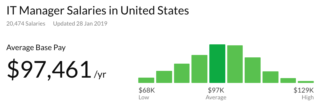 IT Manager Career Path: The A-Z of Being on This Career Track