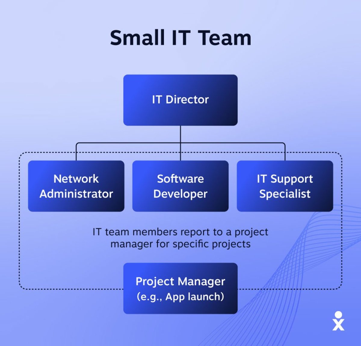 How To Build a Modern IT Team Structure (+ Examples)
