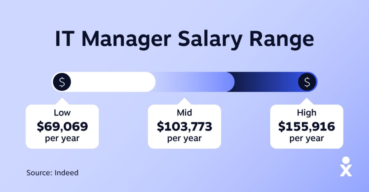 IT Manager Career Path: How To Launch Your Career in 2025