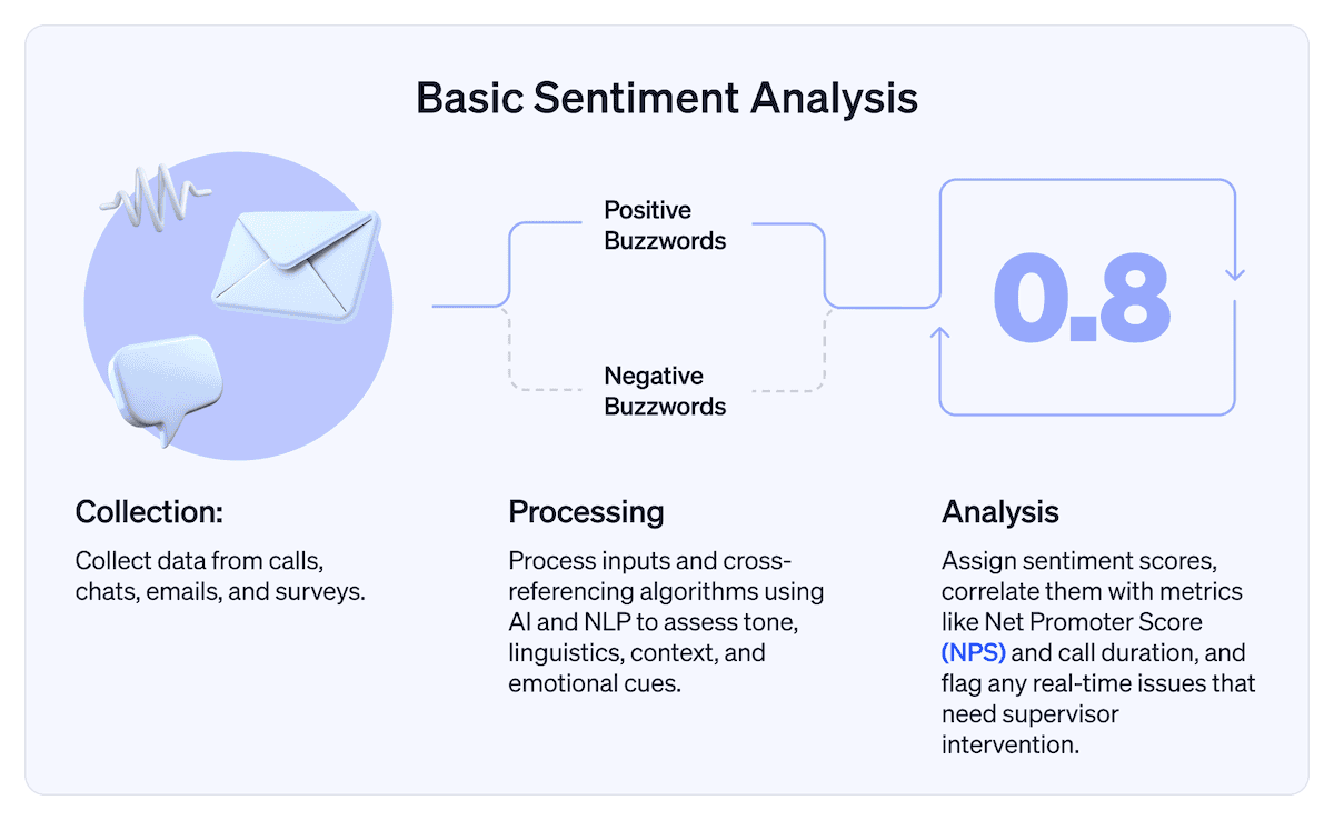 Customer Sentiment Analysis: What It Is and How to Measure It