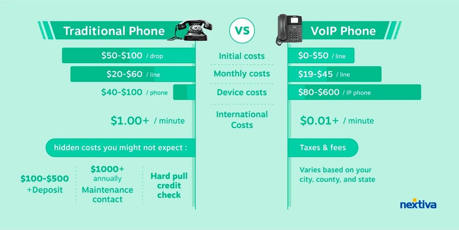 Top 6 Google Voice Alternatives & Competitors in 2024